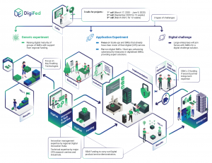 Approach and implementation - DIGIFED