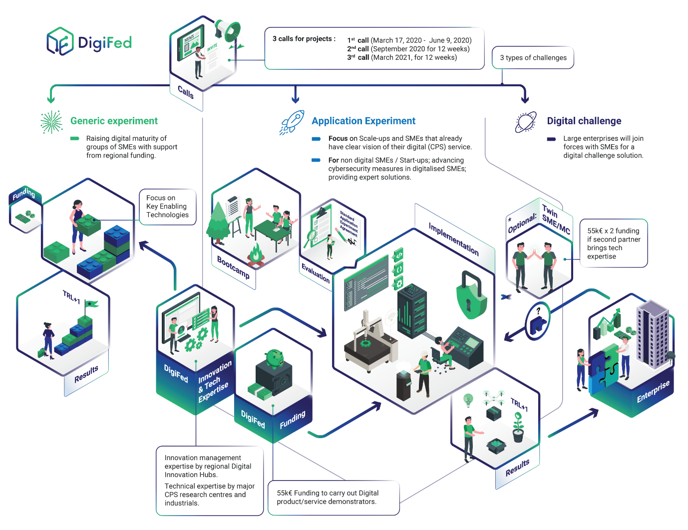 Approach and implementation - DIGIFED