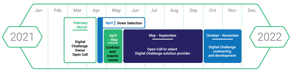 Digital Challenge Owners Open Call - DIGIFED