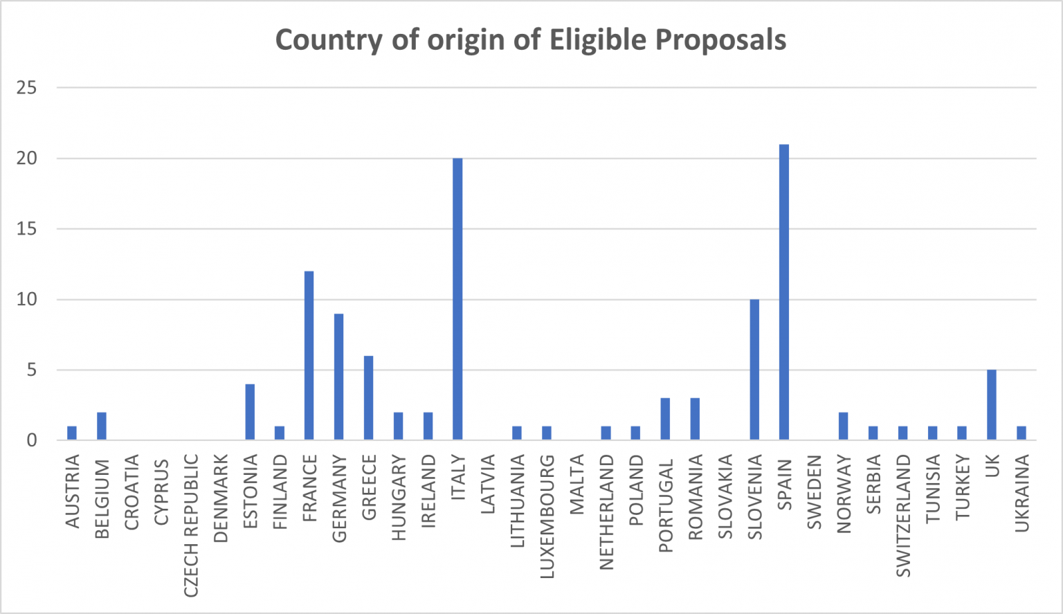DigiFed second open call results: 16 projects and 25 European companies receive a total of over ...