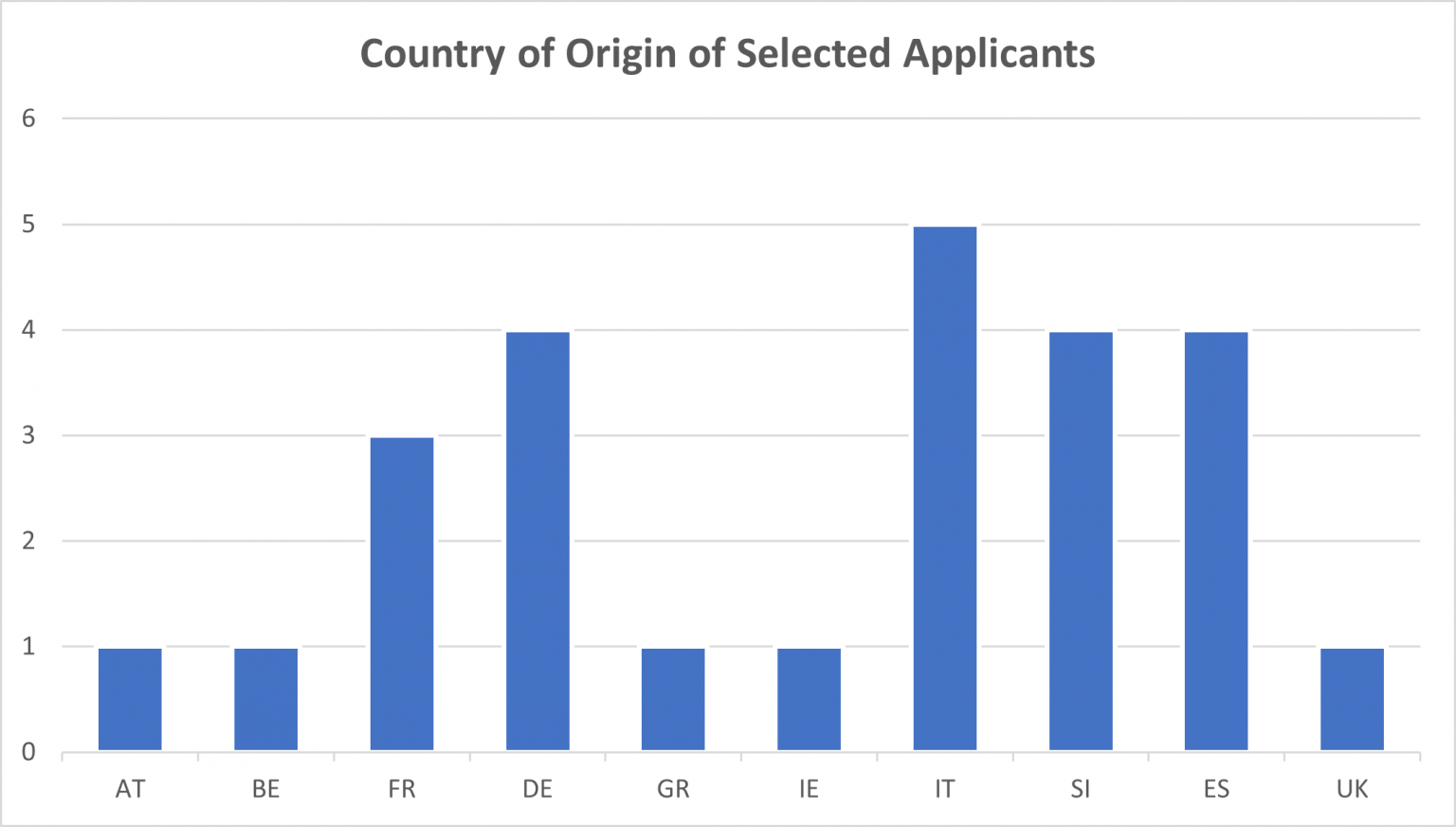 DigiFed second open call results: 16 projects and 25 European companies receive a total of over ...