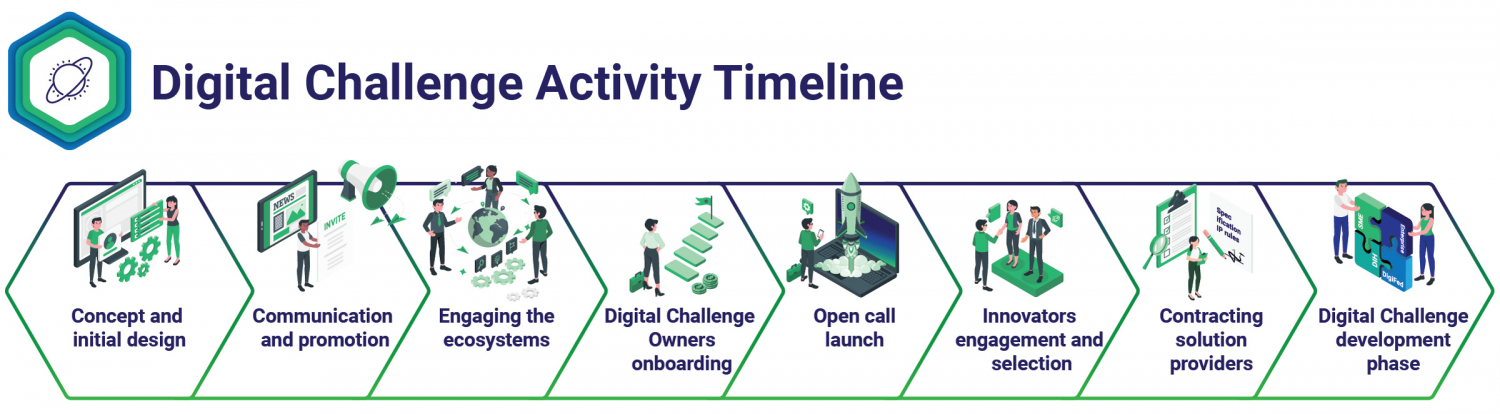 Digital Challenge Innovation Tool - DIGIFED